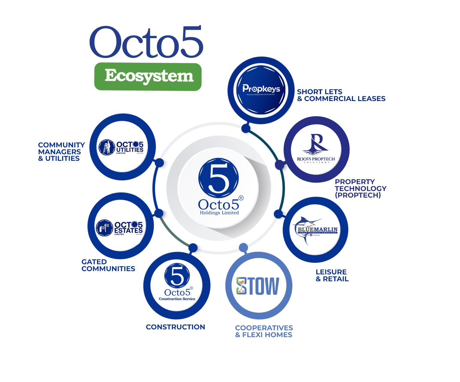 Our Ecosystem – Octo5 Holdings Limited